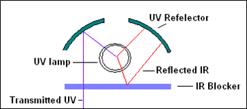 UV Quartz Hot Mirror for Honle Bulb - IR Blocker