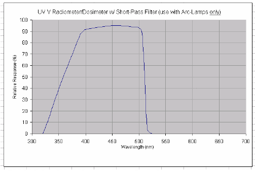 Loctite Radiometer - UV Intensity and Dosage - UVV Lamps and Visible L
